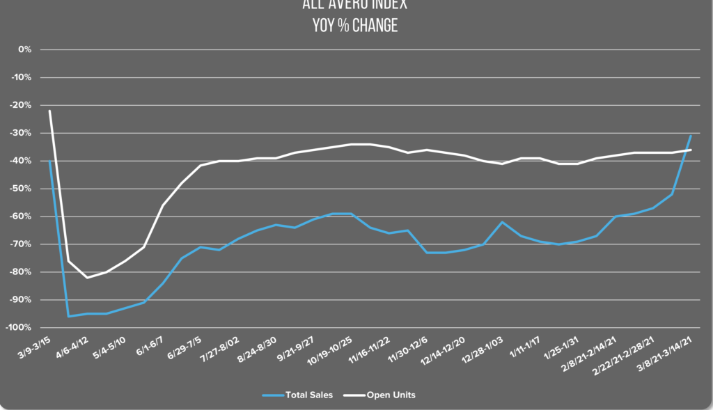 Tips & Tricks: Restaurant Key Performance Indicators (KPIs) - Avero